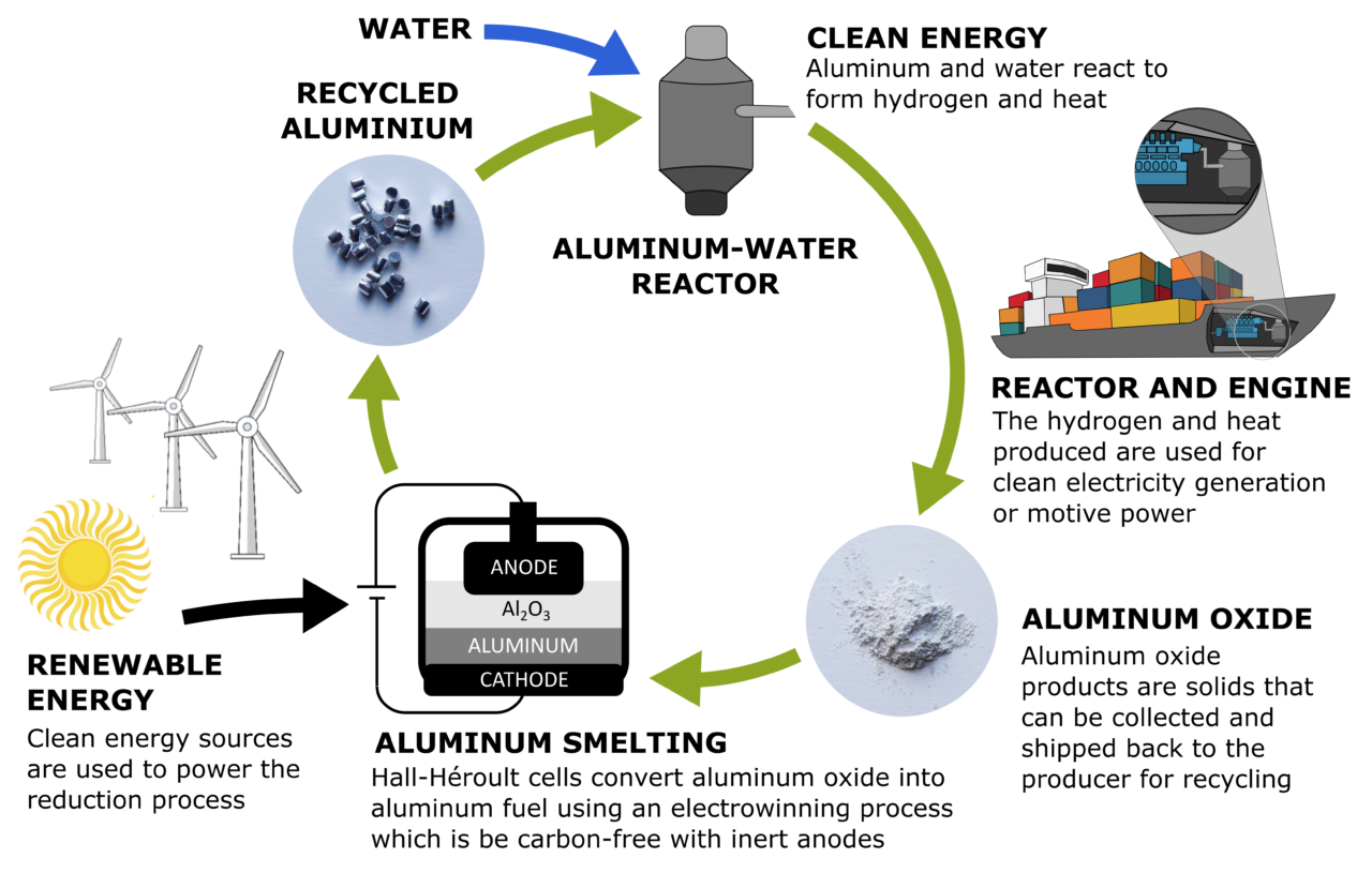Metal-Water Reaction | Alternative Fuels Laboratory